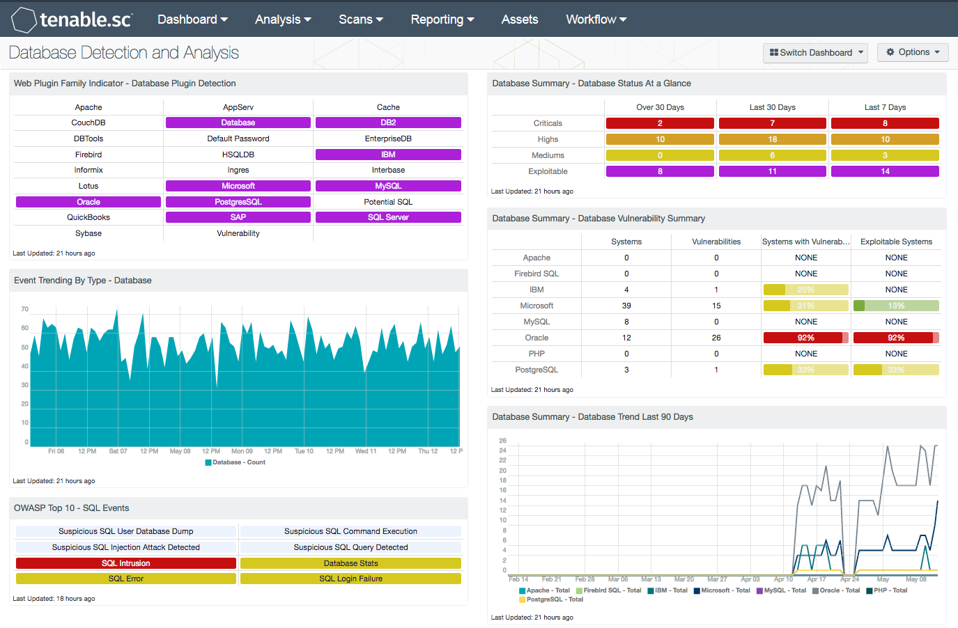 Database Detection And Analysis Sc Dashboard Tenable®